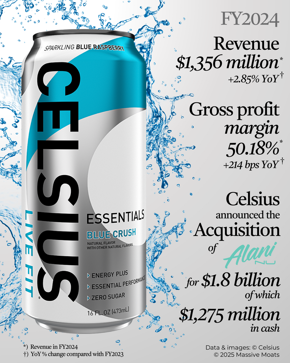 Celsius Q4/FY2024 + Takeover Alani Nutrition – Massive Moats