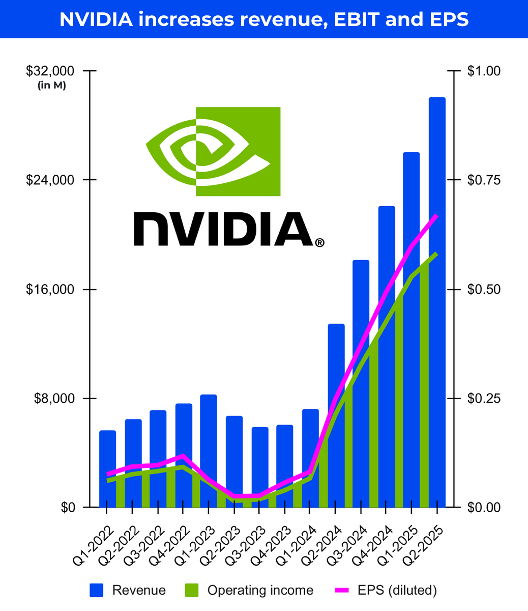 NVIDIA significantly increases revenue, profit and EPS in Q2-2025 ...