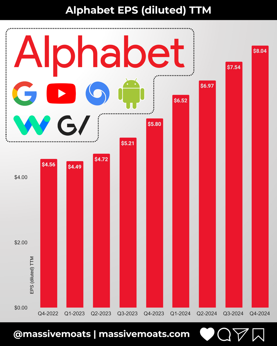 Alphabet: an analysis of its Q4/FY2024 Results – Massive Moats